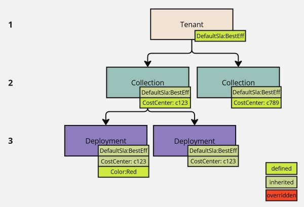 Variables - Dune Documentation