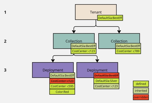 Variables - Dune Documentation