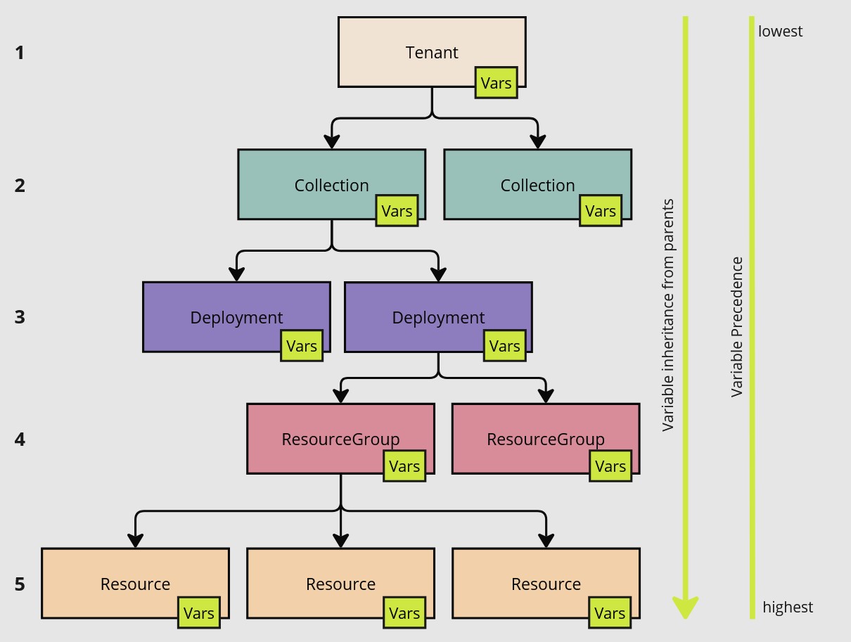 Variables - Dune Documentation