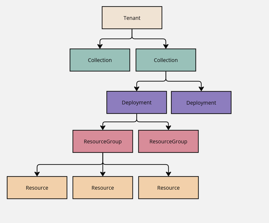 Structure - Dune Documentation